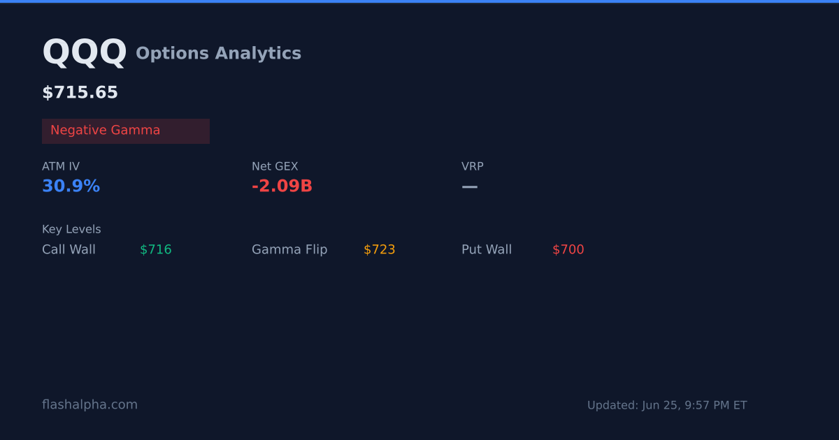 QQQ Gamma Exposure (GEX) - Live Chart by Strike, Gamma Flip, Call Wall ...