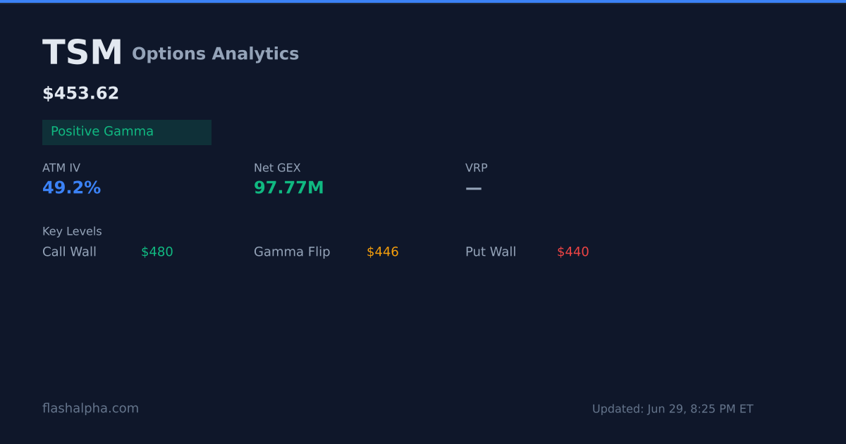 TSM Options Analytics: Max Pain, GEX, IV Rank & Dealer Flow | FlashAlpha