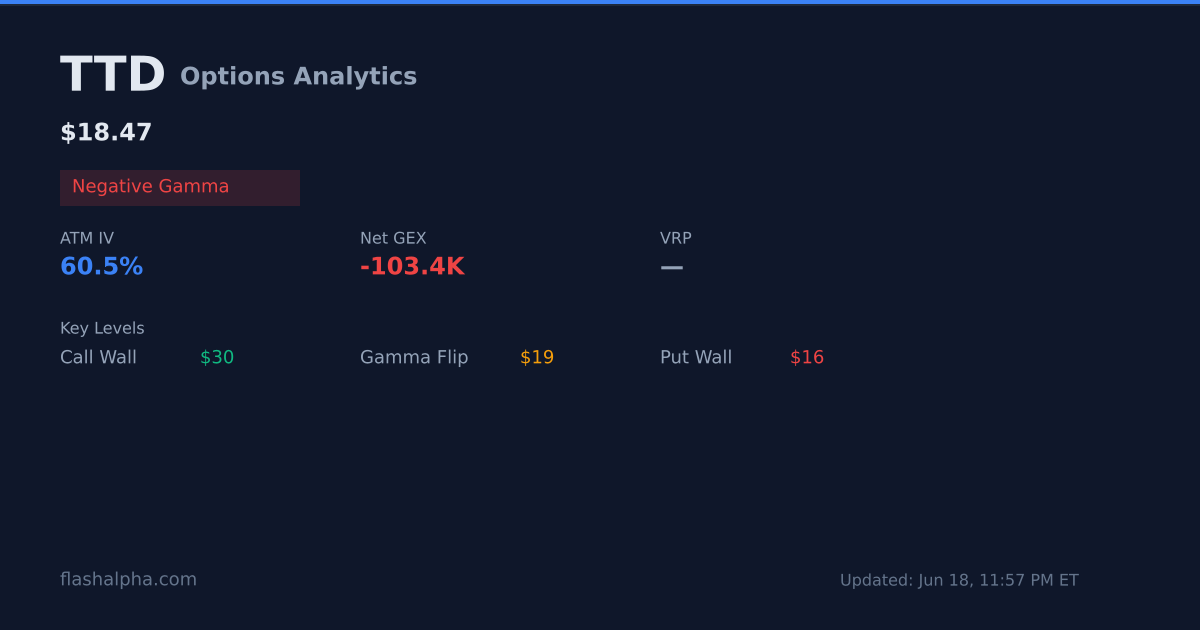 TTD Gamma Exposure (GEX): -$581K Short - Live Chart, Call Wall, Put ...